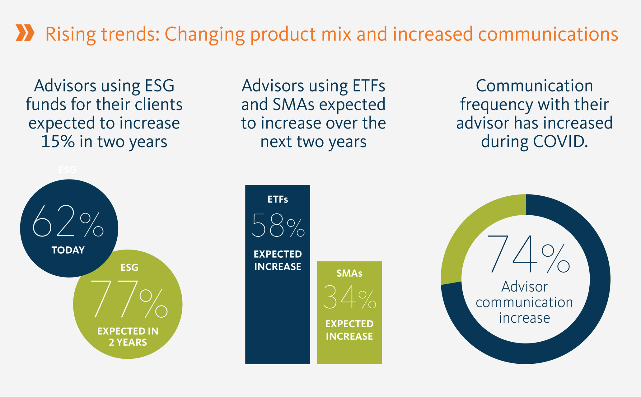 Deepen Advisor Relationships | Broadridge