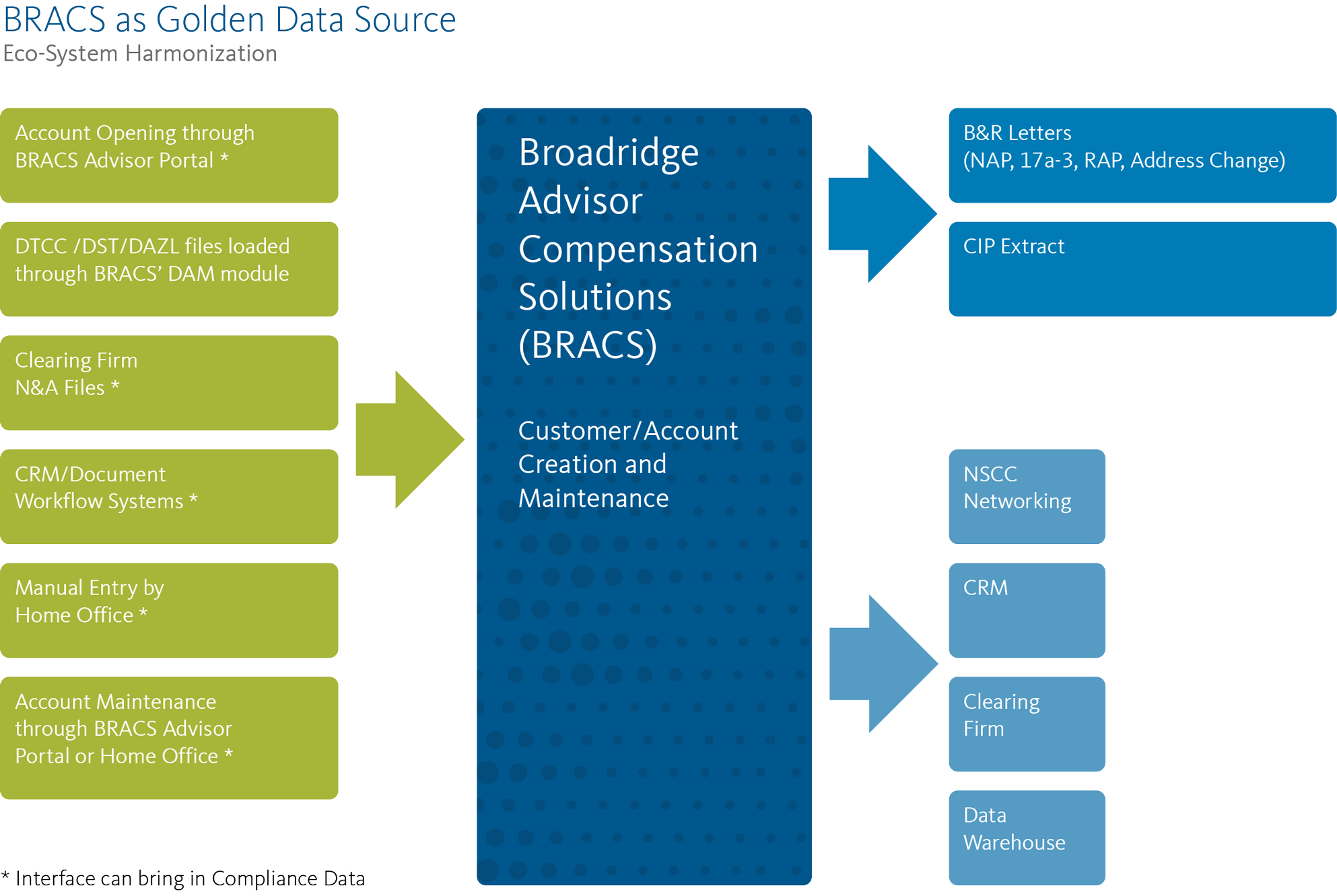Golden Source of Data | Broadridge