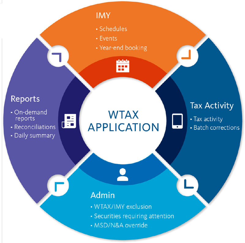 Withholding Tax Application | Broadridge