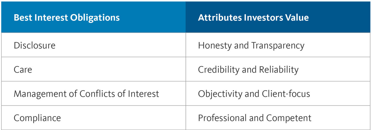 Turn Regulation Best Interest into a Value Proposition | Broadridge
