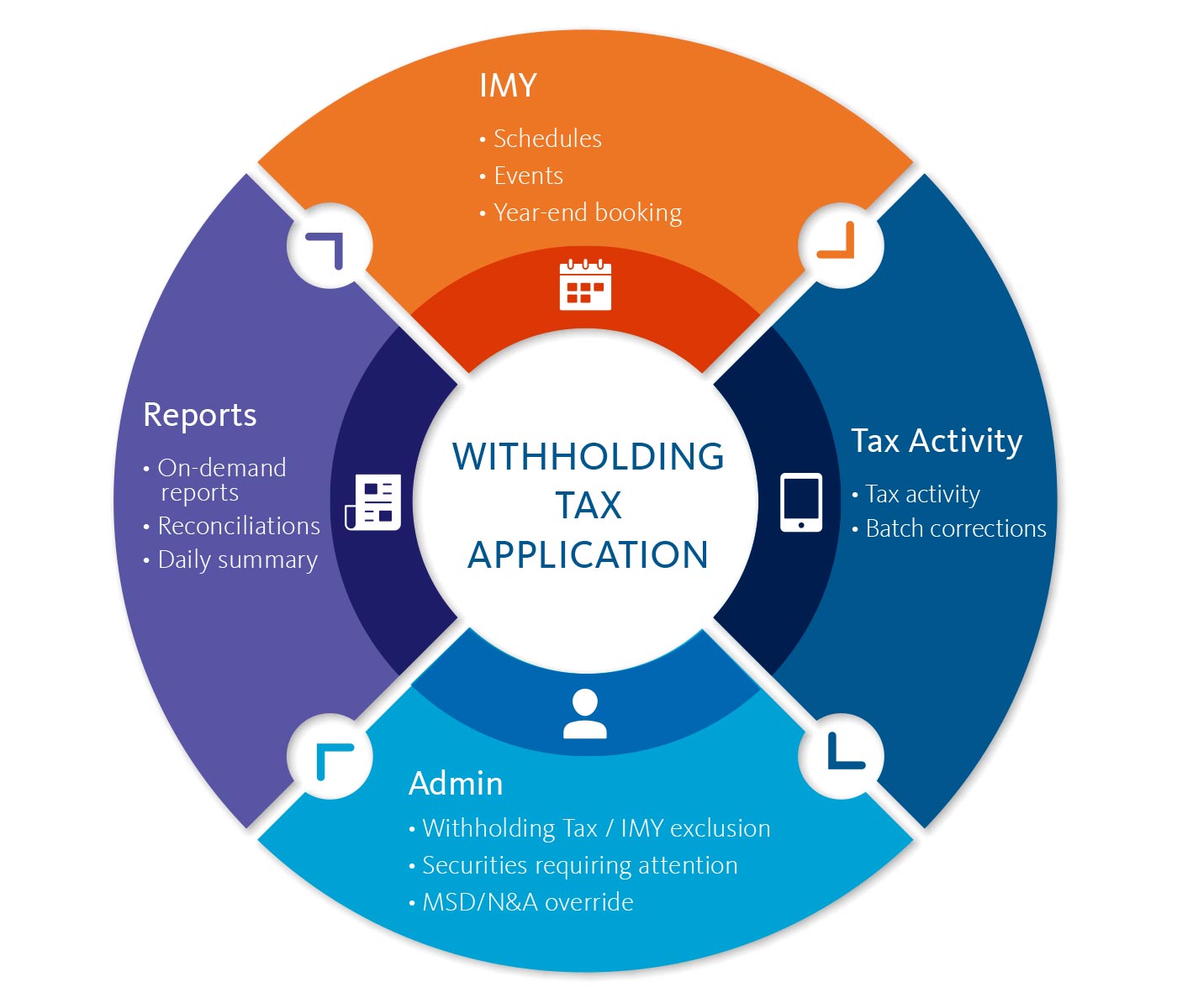 Withholding Tax Application | Broadridge