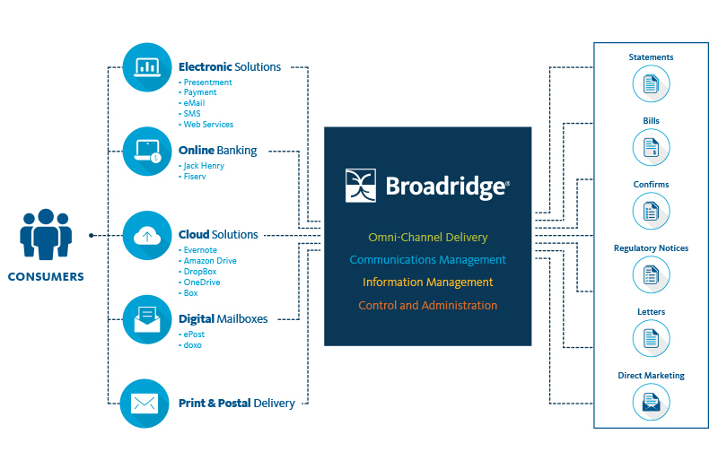 Customer Communications | Broadridge