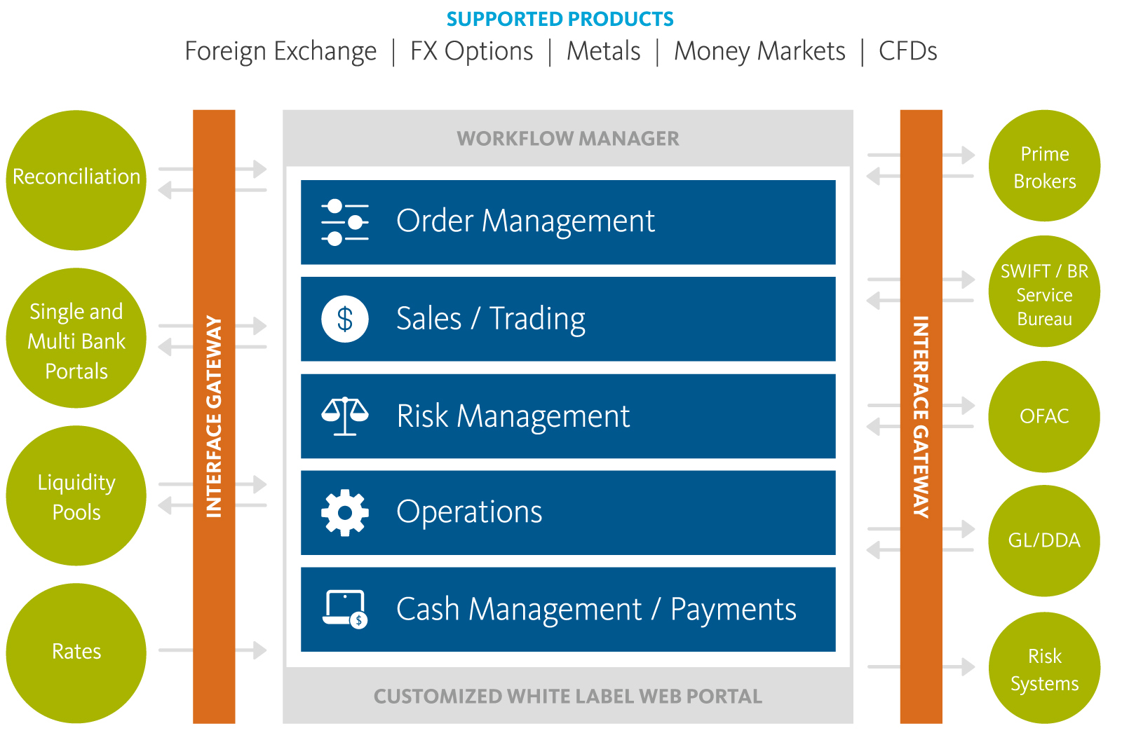 Foreign Exchange Trade Processing | Broadridge